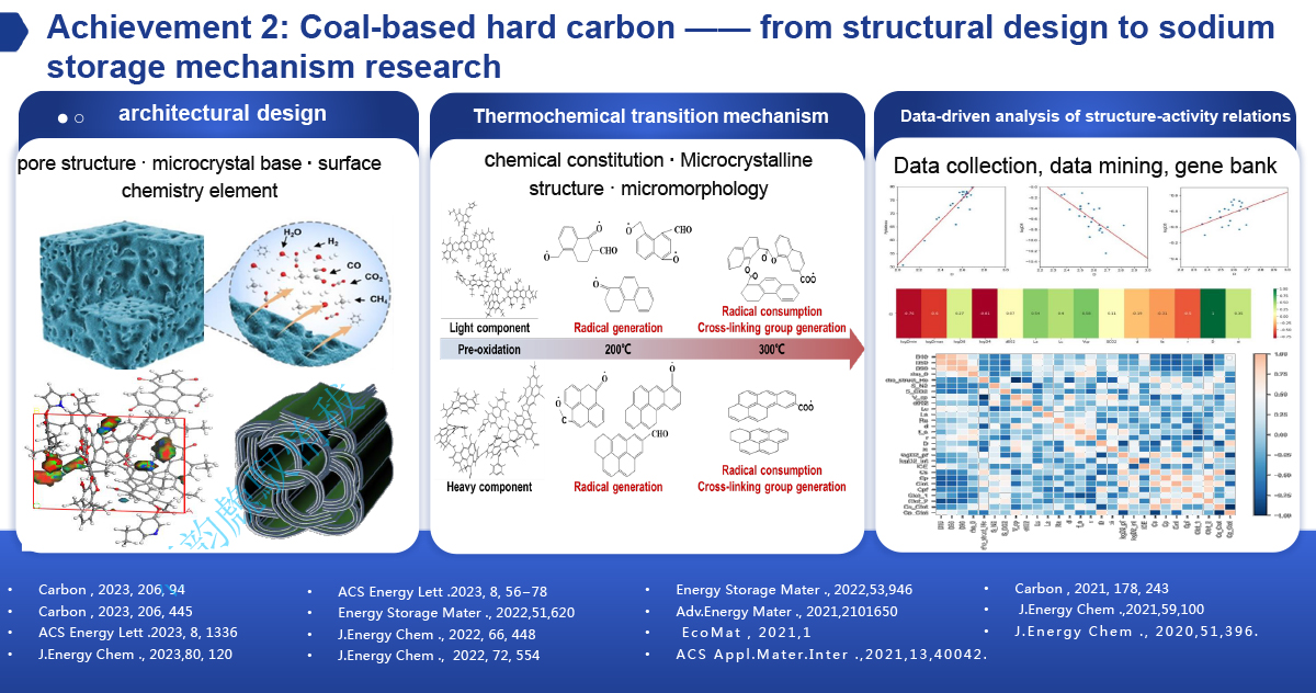 Achievement 2: Coal-based hard carbon —— from structural design to ...