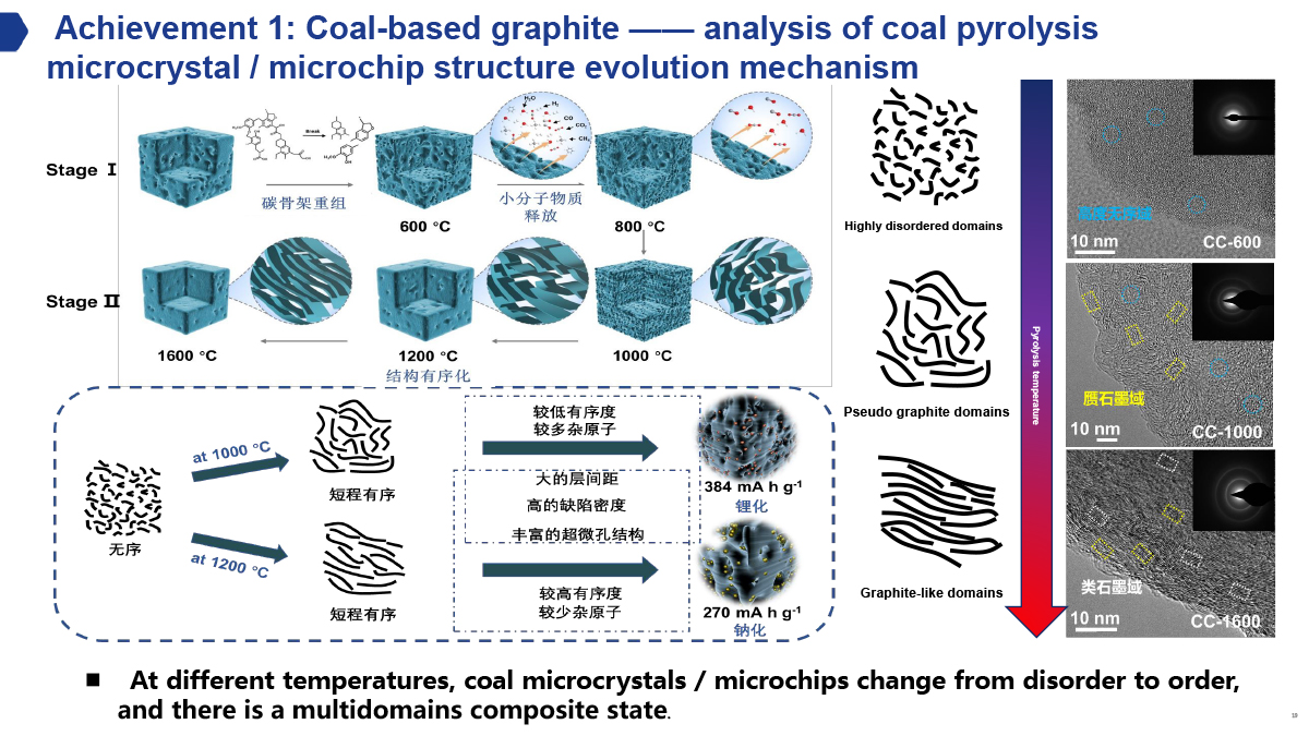 Achievement 1: Coal-based graphite —— analysis of coal pyrolysis ...